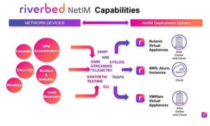 Streamline Infrastructure Monitoring & Performance with Riverbed NetIM ...