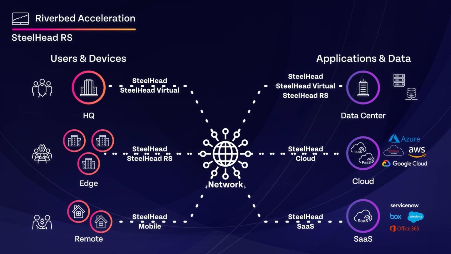 SteelHead RS | Riverbed