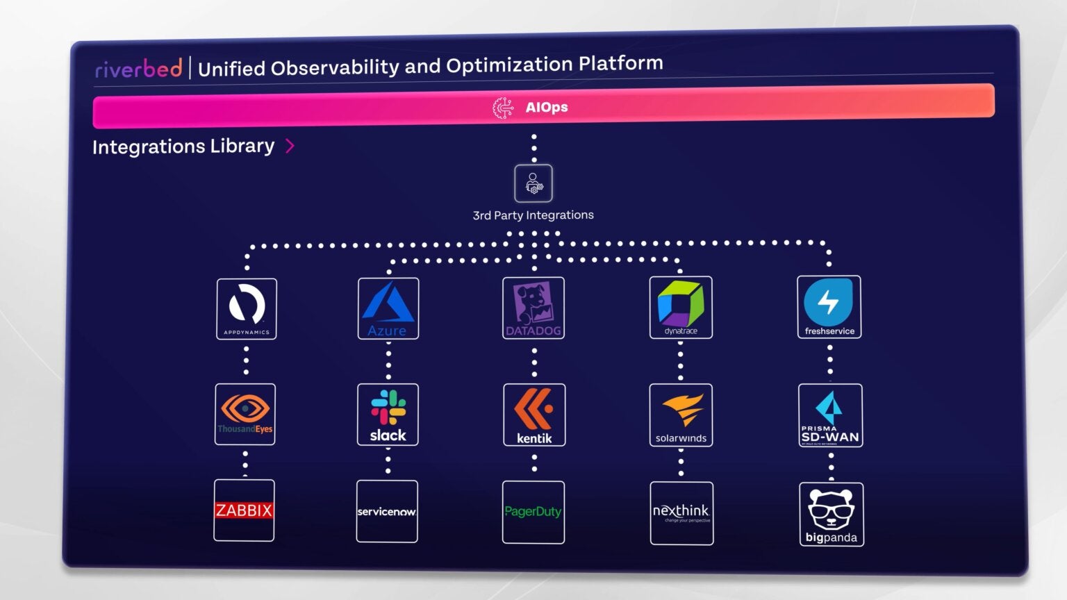 Integrations Library Riverbed