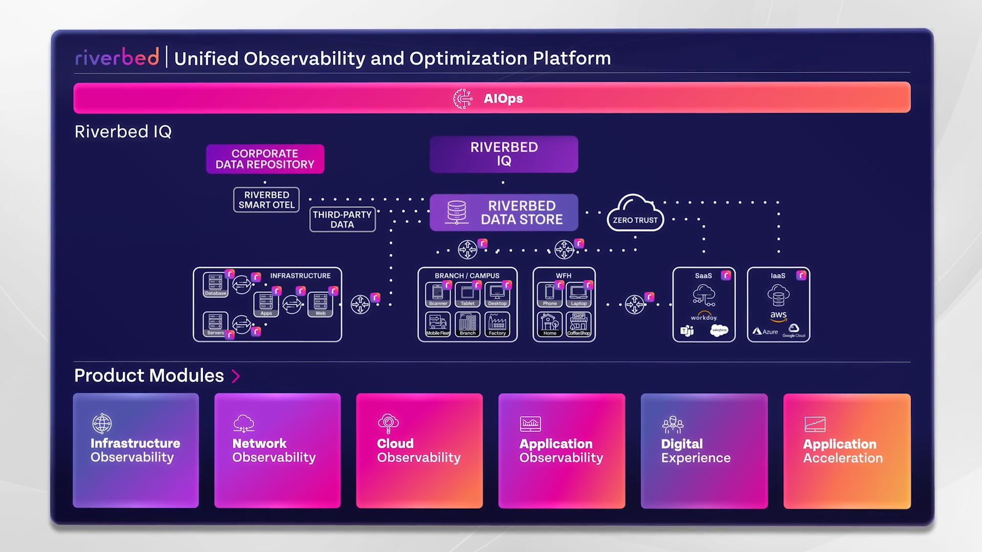 Observability and Optimization Platform | Riverbed