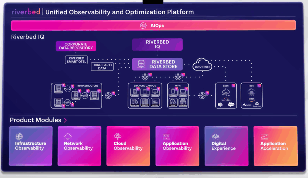 Observability And Optimization Platform Riverbed