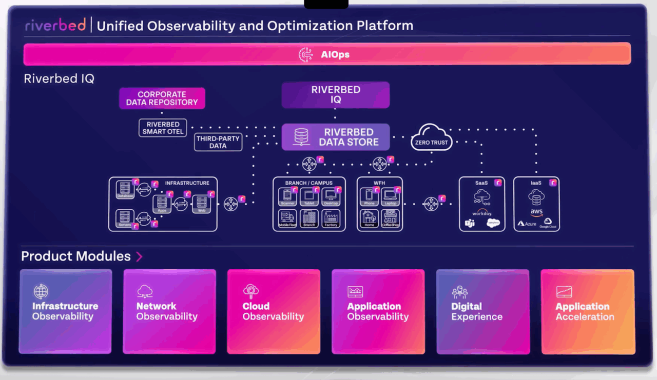 Observability And Optimization Platform Riverbed