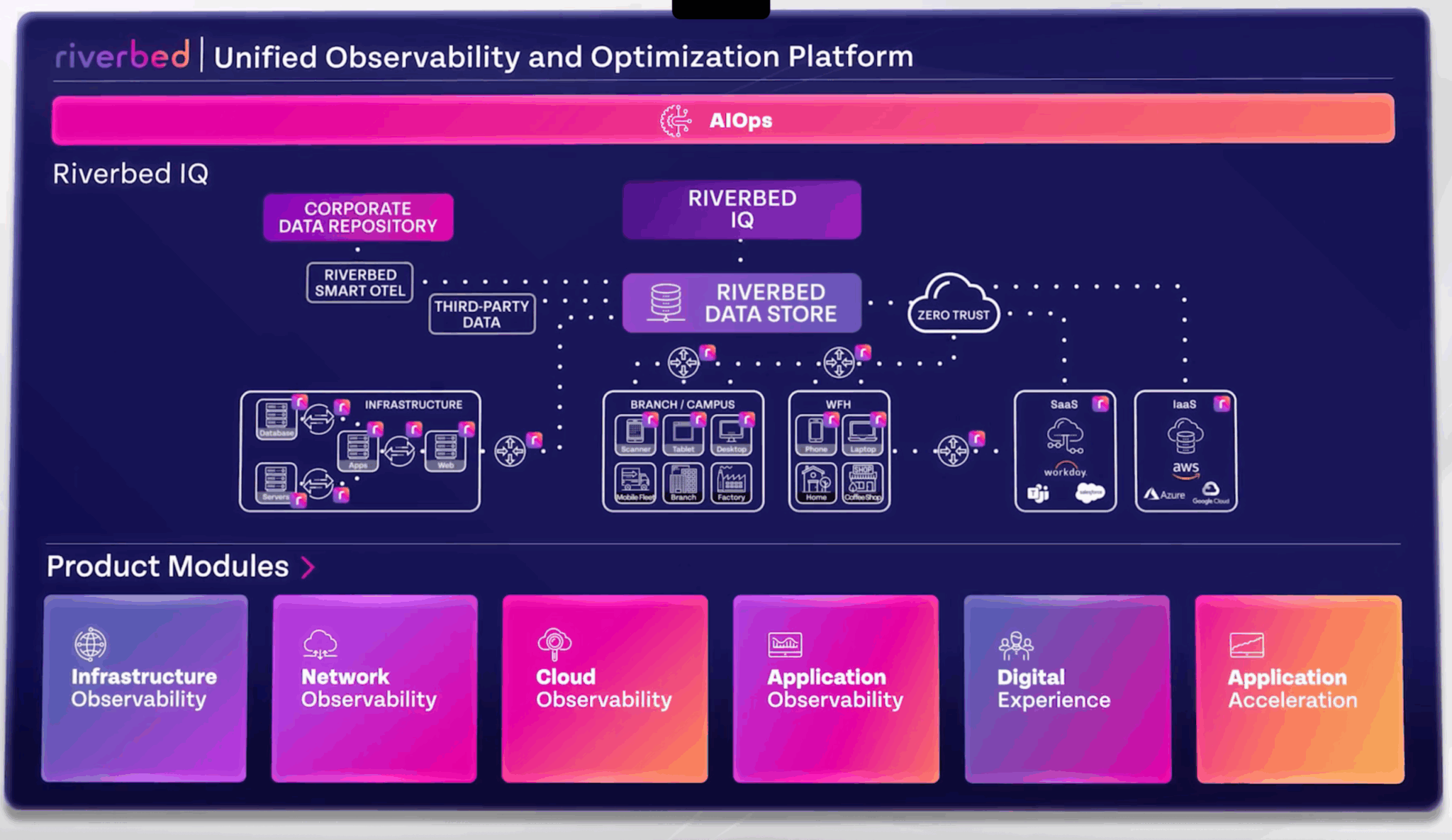 Observability and Optimization Platform | Riverbed