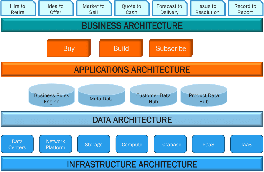 Enterprise Architecture For The Hybrid IT World Riverbed Blog