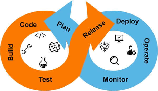 Three Ways Performance Monitoring Gives DevOps a Boost