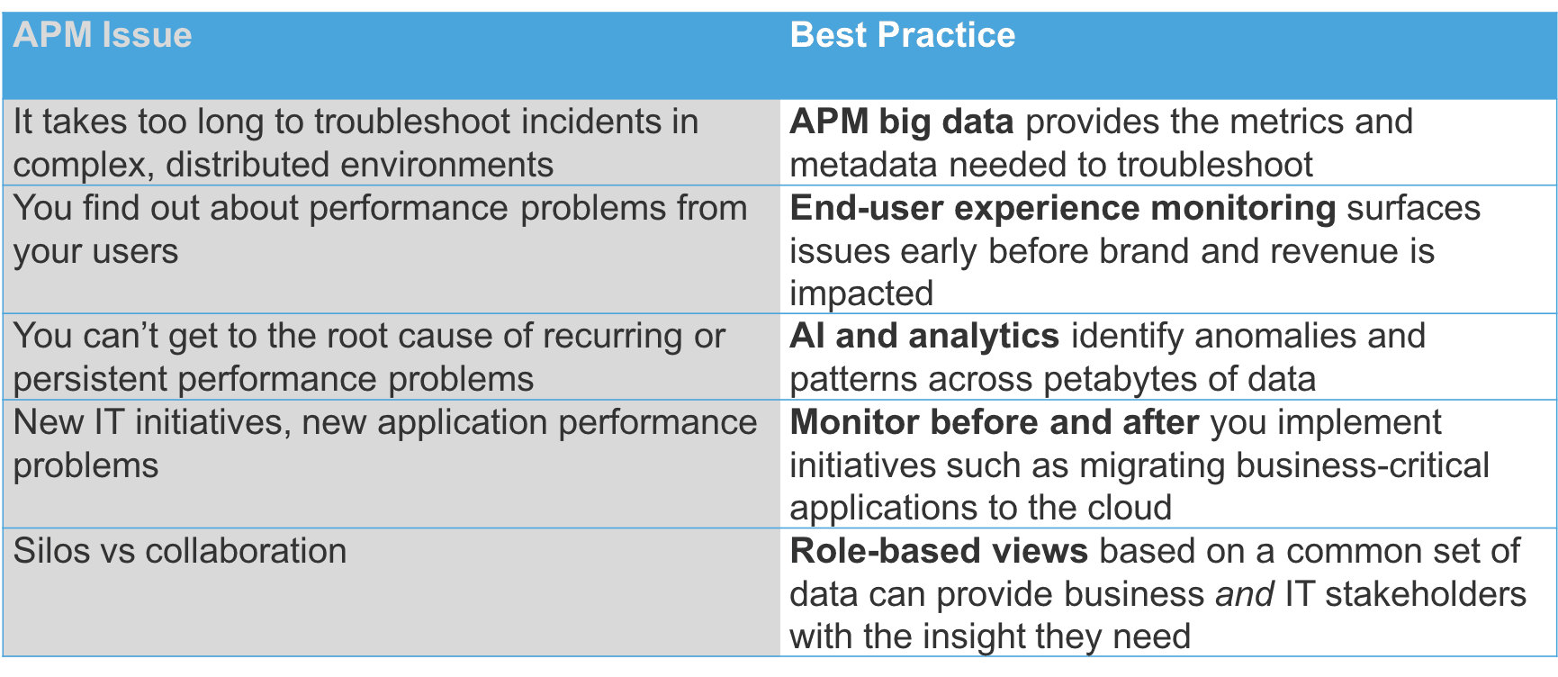 5 Most Common Application Performance Issues—how Apm Solves Them