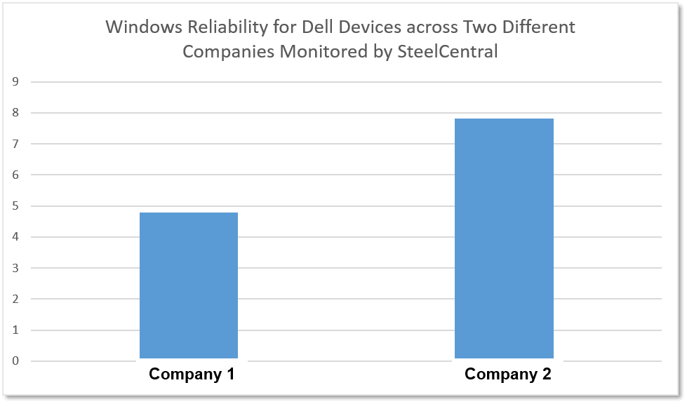 SteelCentral Digital Experience Insights—Windows Reliability