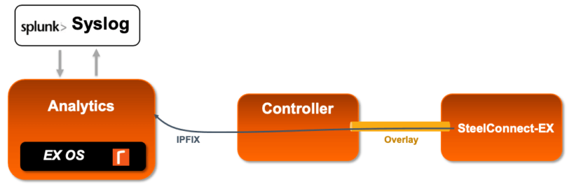 SteelConnect EX SD-WAN Architecture Overview | Riverbed