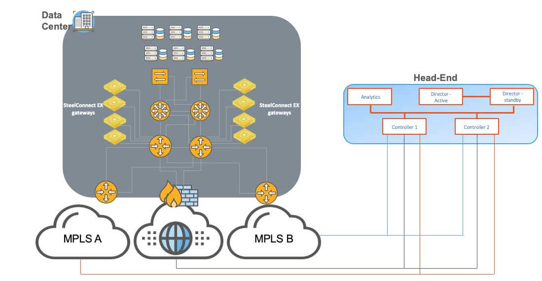 SteelConnect EX SD-WAN Enterprise Data Center Integration
