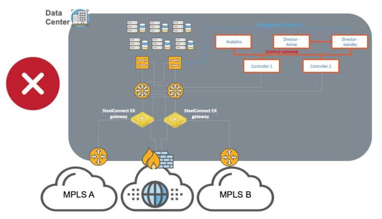 SteelConnect EX SD-WAN Enterprise Data Center Integration