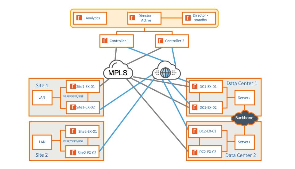SteelConnect EX SD-WAN Enterprise Data Center Integration