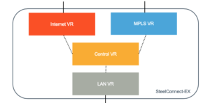 SteelConnect EX Routing and SD-WAN Deep Dive | Multiple Virtual Routers ...