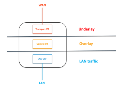 SteelConnect EX Routing and SD-WAN Deep Dive | Multiple Virtual Routers ...