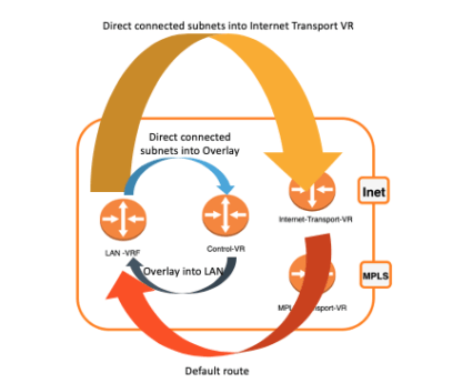 SteelConnect EX Routing and SD-WAN Deep Dive | Multiple Virtual Routers ...