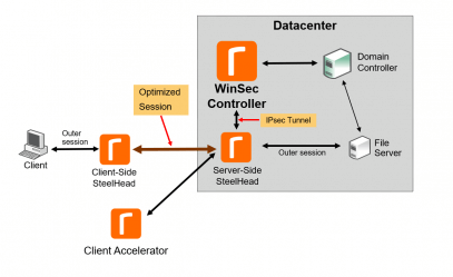 Secure SMB Traffic Optimization with the Riverbed WinSec Controller ...