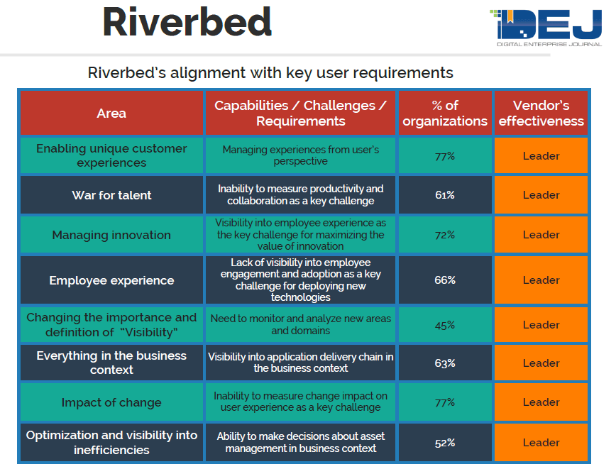 DEJ IT Performance Management Study: Top Lessons for DEM | Riverbed